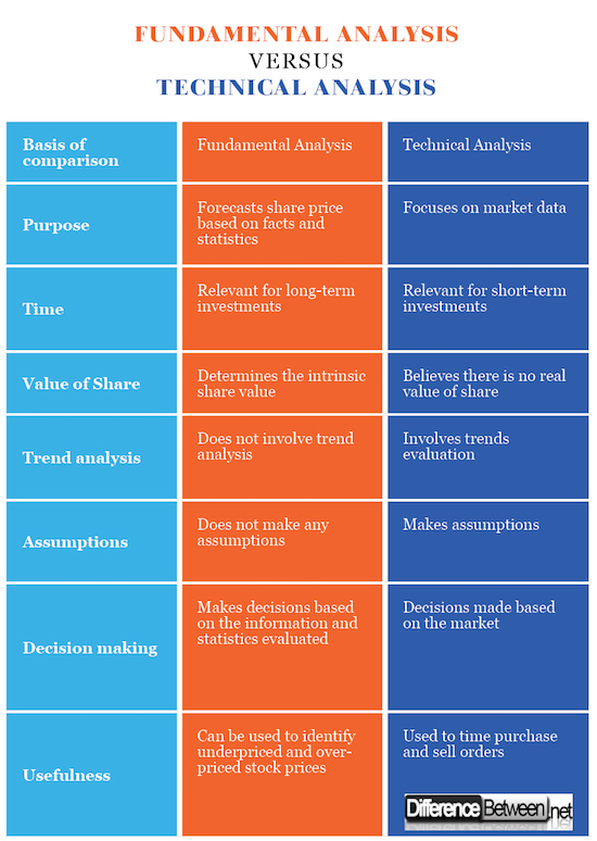 Difference Between Fundamental Analysis And Technical Analysis Free