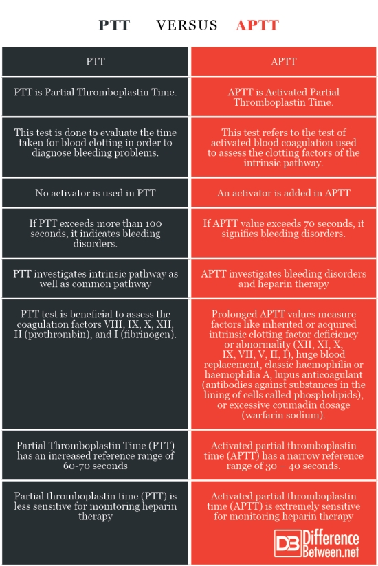 Difference Between PTT And APTT Difference Between Difference Between PTT And APTT Difference Between