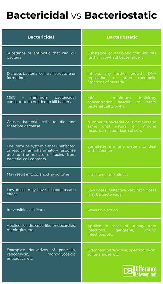 Difference Between Bactericidal And Bacteriostatic Difference Between Difference Between Bactericidal And Bacteriostatic Difference Between