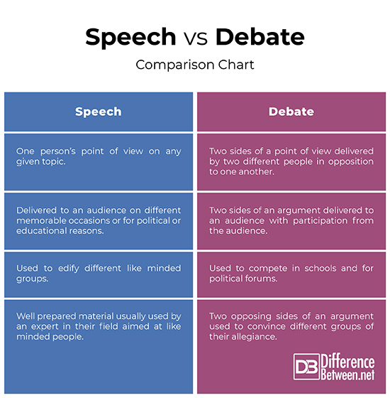 Difference Between Speech And Debate Difference Between