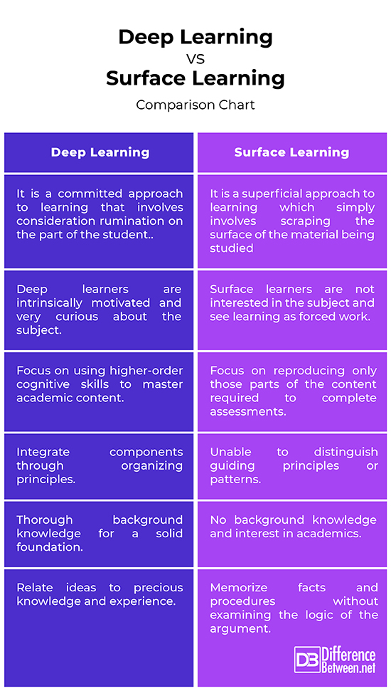 Difference Between Deep Learning And Surface Learning Difference Between Difference Between Deep Learning And Surface Learning Difference Between