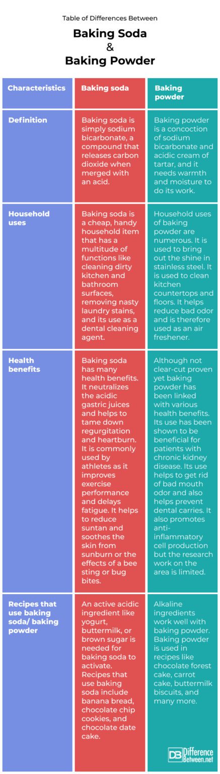 Difference Between Baking Soda and Baking Powder | Difference Between | Baking Soda vs Baking Powder