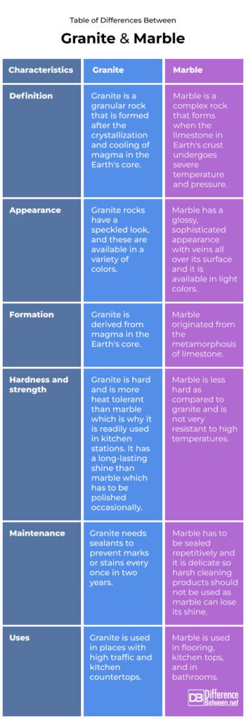 Difference Between Granite and Marble | Difference Between | Granite vs ...