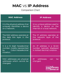 Difference Between MAC and IP Address | Difference Between | MAC vs IP Address