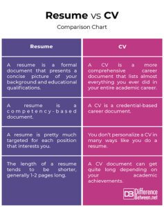 Difference Between Resume and CV | Difference Between
