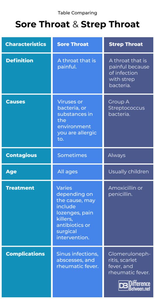 Difference Between Sore Throat and Strep Throat | Difference Between