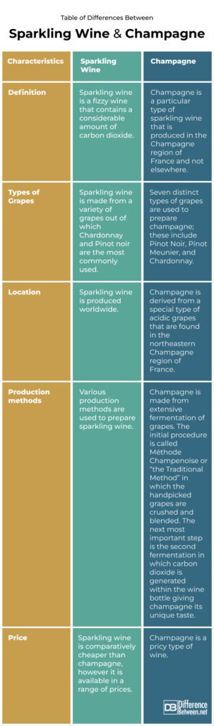 Difference Between Sparkling Wine And Champagne | Difference Between ...