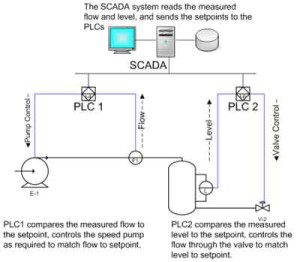 Difference Between DCS and SCADA | Difference Between | DCS vs SCADA