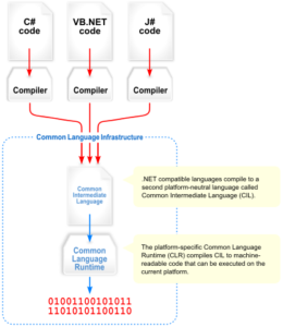 Difference between Csharp and Asp.net | Difference Between | Difference ...