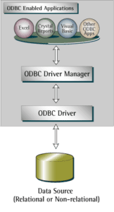 Difference Between OLEDB and ODBC | Difference Between | OLEDB vs ODBC