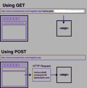 Difference Between Get And Post | Difference Between