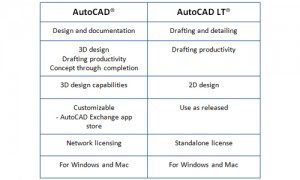 Difference between AutoCAD and AutoCAD LT | Difference Between ...