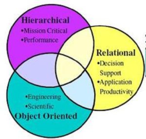 Difference between Hierarchical Database and Relational Database | Difference Between ...