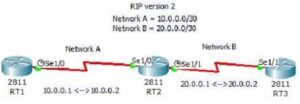 Difference between RIP and OSPF | Difference Between | Difference ...