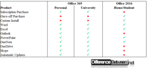 Difference between Office 365 and Office 2016 | Difference Between ...