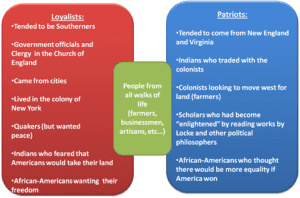 Difference Between Patriots and Loyalists | Difference Between