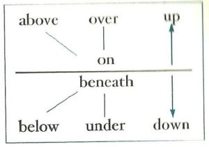 Difference between Under and Below | Difference Between | Difference ...
