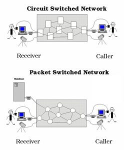 Difference between Circuit Switching and Packet Switching | Difference ...
