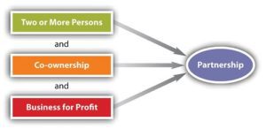 Differences Between Partnership and a Company | Difference Between ...