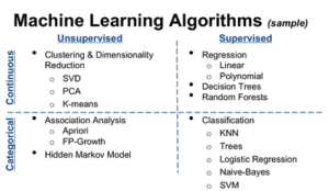 Differences Between Supervised Learning and Unsupervised Learning ...