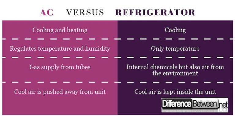 Difference Between AC and Refrigerator | Difference Between | AC vs ...