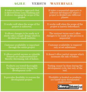 Difference between Agile and Waterfall | Difference Between ...