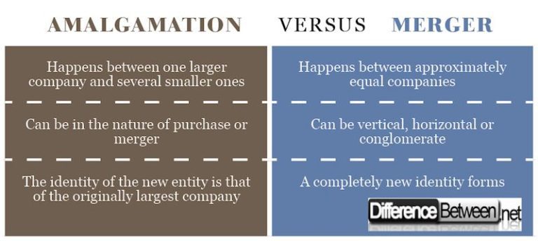 Difference Between Amalgamation and Merger | Difference Between ...