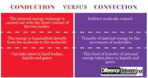 Difference Between Conduction and Convection | Difference Between