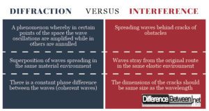 Difference Between Diffraction and Interference | Difference Between