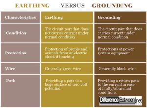Difference Between Earthing and Grounding | Difference Between ...