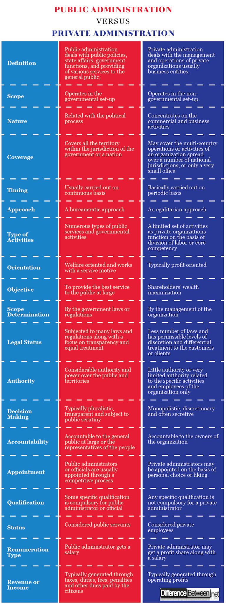 Difference Between Public Administration and Private Administration ...