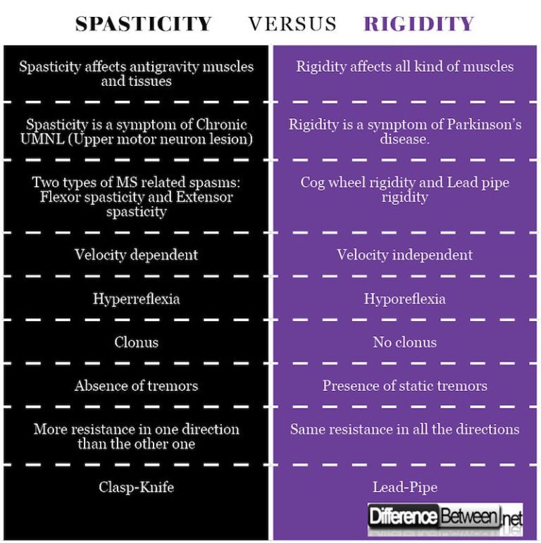 Difference between Spasticity and Rigidity | Difference Between ...