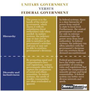 Difference Between Unitary Government and Federal Government ...