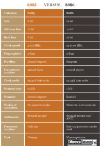 Difference Between 8085 and 8086 | Difference Between | 8085 vs 8086
