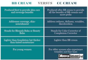 Difference between BB Cream and CC Cream | Difference Between ...