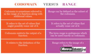 Difference Between Codomain and Range | Difference Between | Codomain vs Range