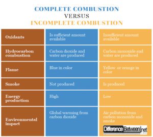 Difference Between Complete Combustion and Incomplete Combustion ...