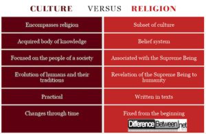 Difference Between Religion and Culture | Difference Between | Religion ...