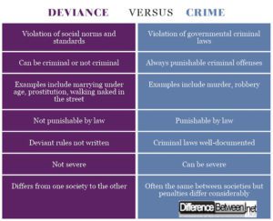Difference between Deviance and Crime | Difference Between