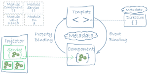 Difference Between Angular 1 and Angular 2 | Difference Between | Angular 1 vs Angular 2