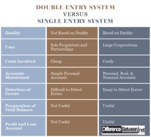 Difference Between Double Entry System and Single Entry System ...