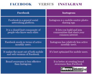 Difference Between Facebook and Instagram | Difference Between