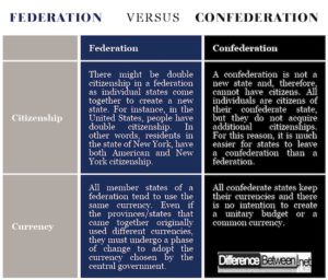 Difference Between Federation and Confederation | Difference Between ...