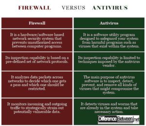 Difference Between Firewall and Antivirus | Difference Between