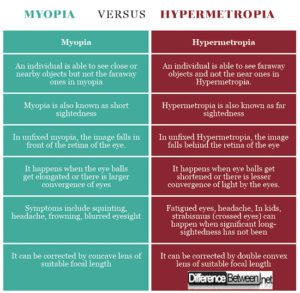 Difference Between Myopia and Hypermetropia | Difference Between ...