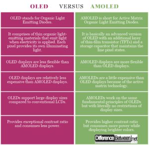 Difference Between OLED and AMOLED | Difference Between | OLED vs AMOLED