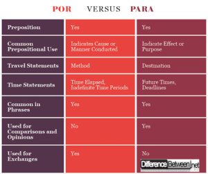Differences between Por and Para | Difference Between | Differences ...