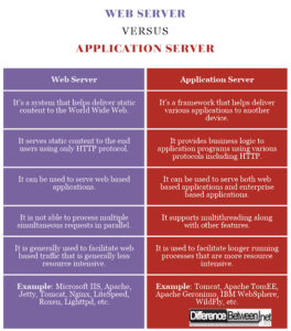 Difference Between Web Server and Application Server | Difference Between | Web Server vs ...