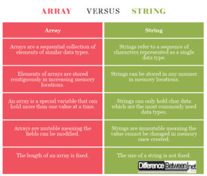 Difference between Array and String | Difference Between | Difference ...