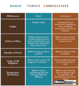 Difference Between Bahai and Christianity | Difference Between